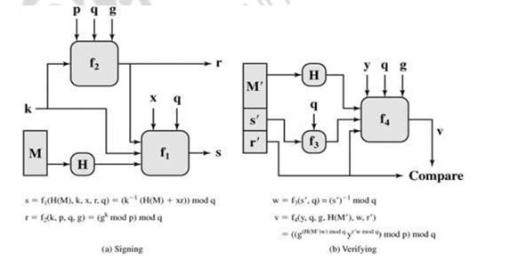 Digital Signature – Cryptography and Network