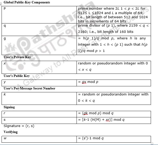 Digital Signature – Cryptography and Network