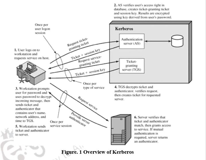 Authentication Application Kerberos Cryptography And Network