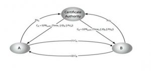 Public Key Infrastructure – Cryptography and Network
