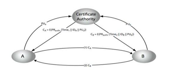 Public Key Infrastructure – Cryptography and Network