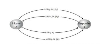 Public Key Infrastructure – Cryptography and Network