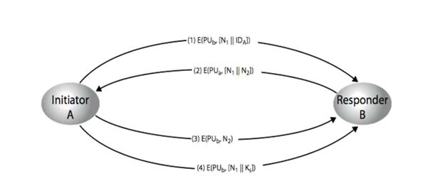 Public Key Infrastructure – Cryptography and Network
