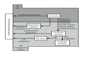 Public Key Infrastructure – Cryptography and Network