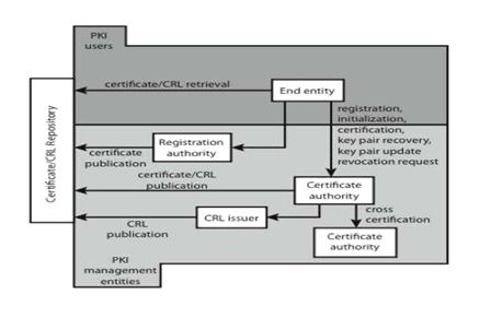 Public Key Infrastructure – Cryptography and Network