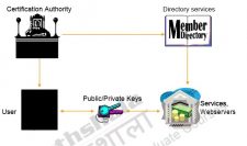 Public Key Infrastructure – Cryptography and Network