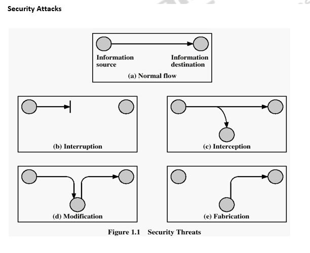 Security Attacks – Cryptography and Network