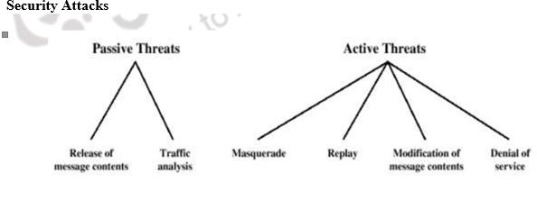 Security Attacks – Cryptography and Network