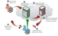 Security Attacks – Cryptography and Network