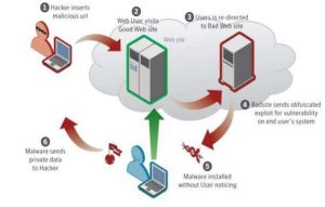 Security Attacks – Cryptography and Network