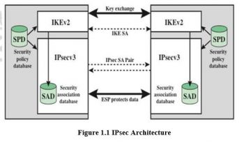 IP Security – Cryptography and Network