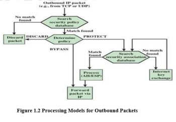 IP Security – Cryptography and Network