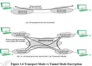 IP Security – Cryptography and Network