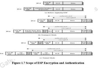 IP Security – Cryptography and Network
