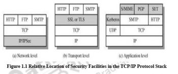 Web Security :SSL and TLS – Cryptography and Network