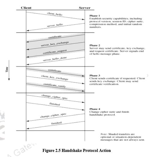 Web Security :SSL and TLS – Cryptography and Network