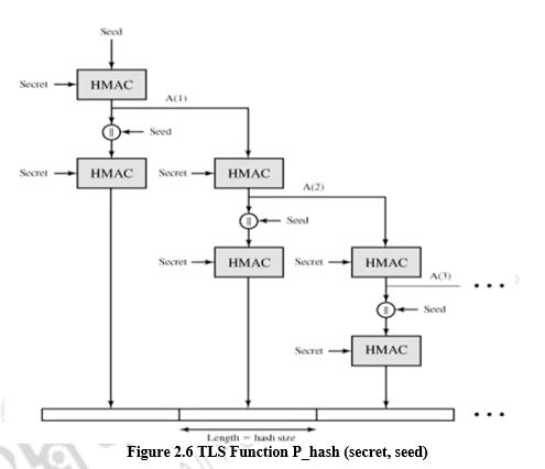 Web Security :SSL and TLS – Cryptography and Network
