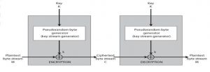 Stream Cipher and Block Cipher – Cryptography and Network