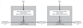 Stream Cipher and Block Cipher – Cryptography and Network
