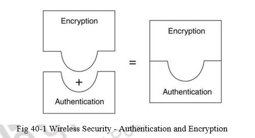 WLAN Security – Cryptography and Network
