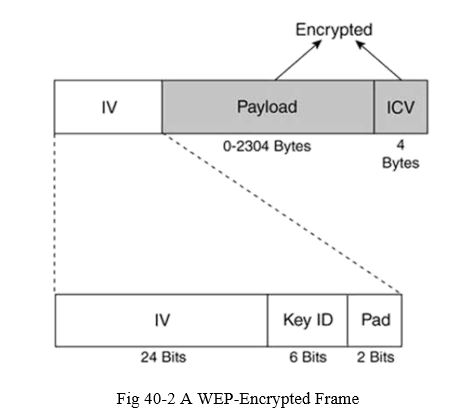 WLAN Security – Cryptography and Network