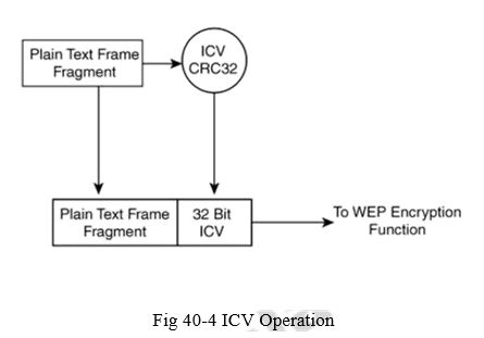 WLAN Security – Cryptography and Network