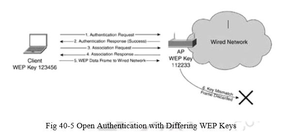 WLAN Security – Cryptography and Network