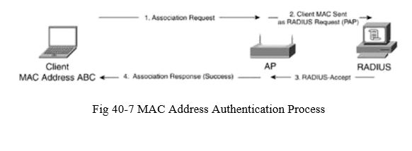 WLAN Security – Cryptography and Network
