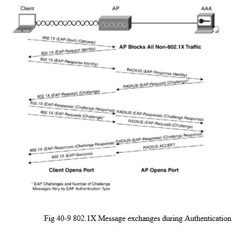 WLAN Security – Cryptography and Network