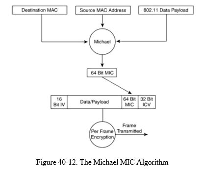 WLAN Security – Cryptography and Network