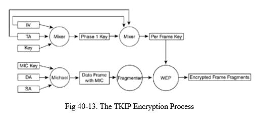 WLAN Security – Cryptography and Network