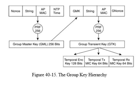 WLAN Security – Cryptography and Network