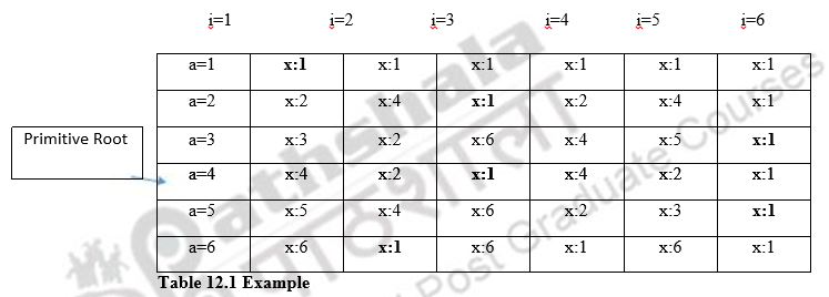Exponentiation and Logarithm – Cryptography and Network