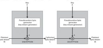 RC4 – Cryptography and Network