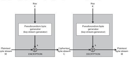 RC4 – Cryptography and Network