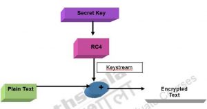 RC4 – Cryptography and Network