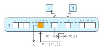 RC4 – Cryptography and Network