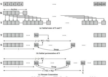 RC4 – Cryptography and Network