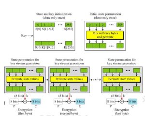 RC4 – Cryptography and Network
