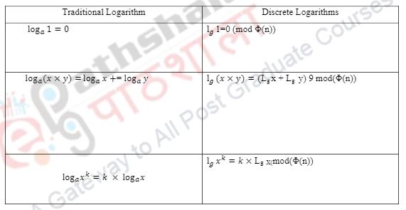 Exponentiation and Logarithm – Cryptography and Network