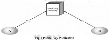 Key Management – Cryptography and Network