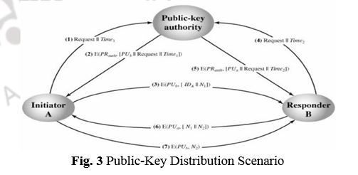 Key Management – Cryptography and Network