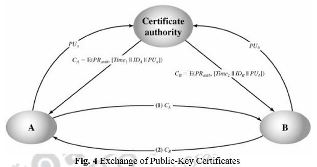 Key Management – Cryptography and Network