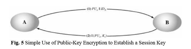 Key Management – Cryptography and Network
