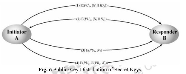 Key Management – Cryptography and Network