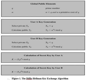 Diffie-Hellman Key Exchange – Cryptography and Network