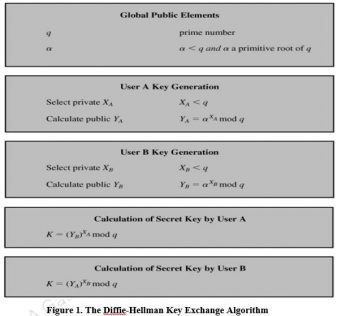 Diffie-Hellman Key Exchange – Cryptography and Network