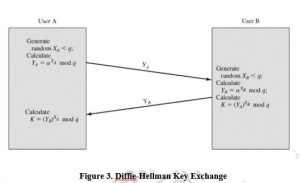 Diffie-Hellman Key Exchange – Cryptography and Network