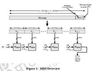 Hash Algorithm – Cryptography and Network