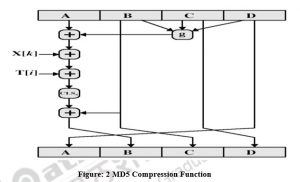 Hash Algorithm – Cryptography and Network